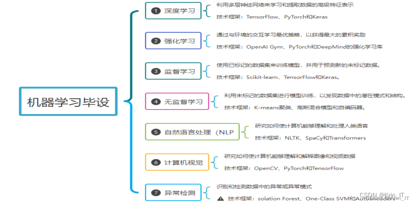 【毕业设计选题】机器学习深度学习毕设选题推荐深度学习的毕设工作量大概是多少 Csdn博客 