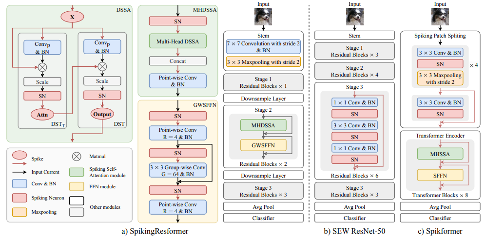 结合创新！ResNet+Transformer，高性能低参数，准确率达99.12％_spikingresformer: bridging resnet and vision trans-CSDN博客