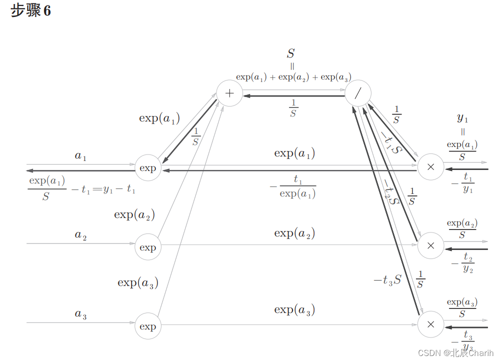 深度学习入门（python）考试速成之Softmax-with-Loss层_softmaxwithloss-CSDN博客