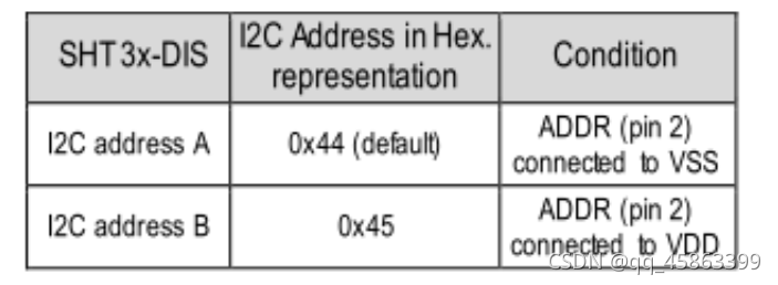 IIC协议之SHT30温湿度采样-CSDN博客