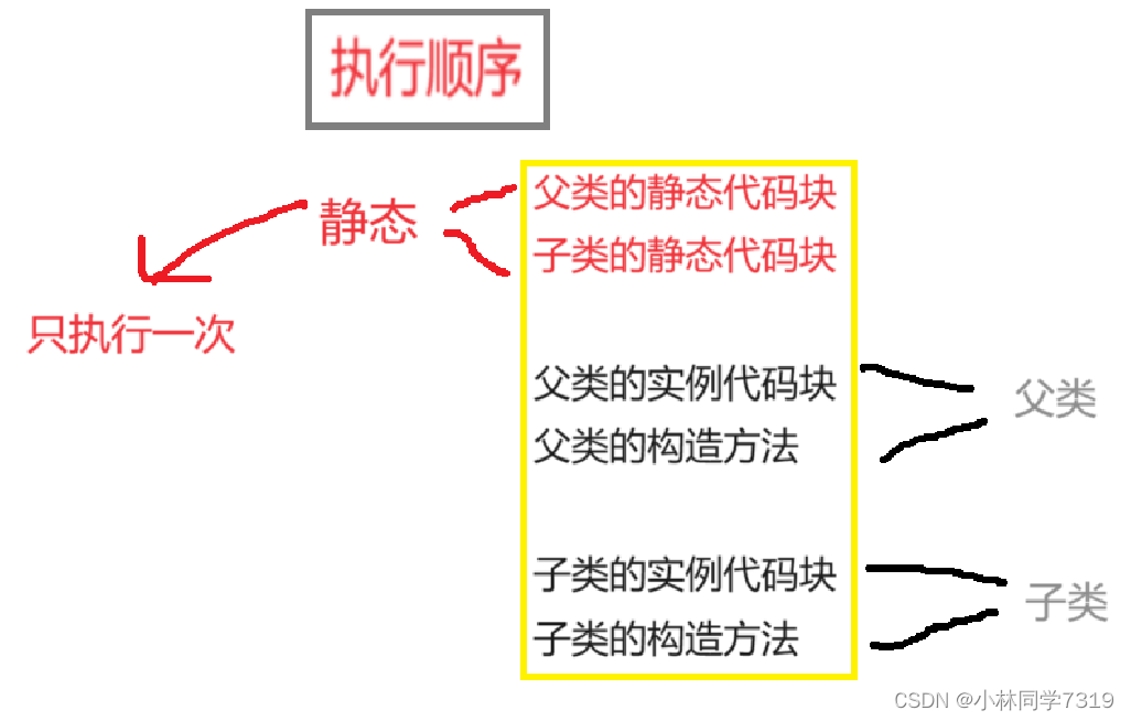 JavaSE修炼手册（03）--继承-CSDN博客
