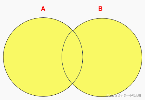 MySQL 使用SQL99实现7种JOIN操作_sql99 full join cross join-CSDN博客