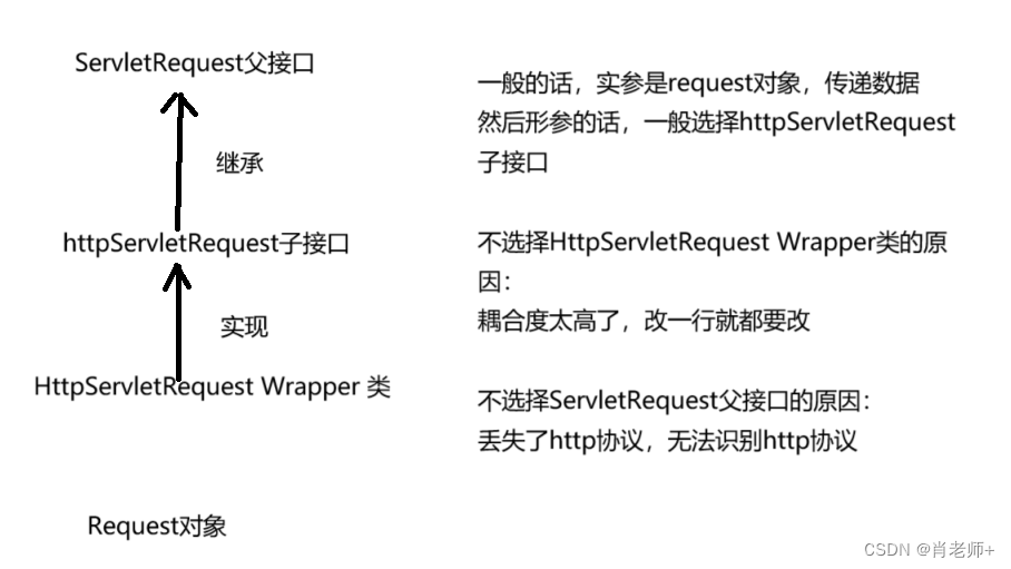 javaweb课程.classsix（Jsp内置对象.request）-CSDN博客