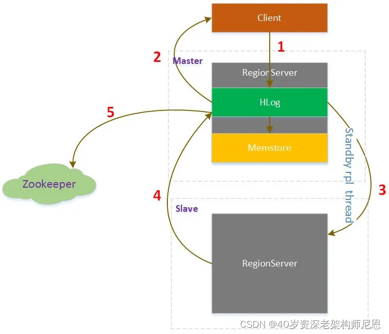 百亿级存储架构： ElasticSearch+HBase 海量存储架构与实现_es+hbase-CSDN博客