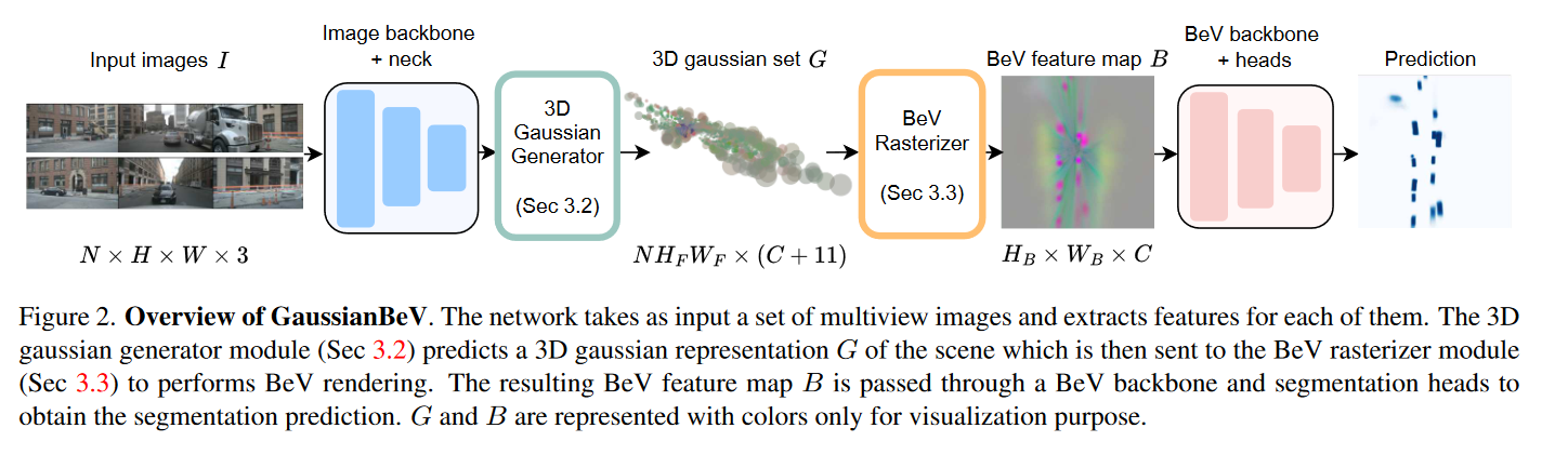 论文阅读：GaussianBeV : 3D Gaussian Representation meets Perception Models ...