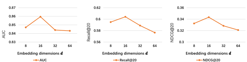 KGAN: Knowledge Grouping Aggregation Network for course recommendation in MOOCs阅读笔记-CSDN博客