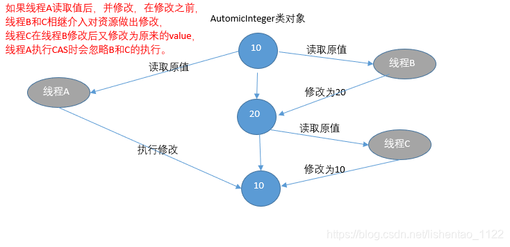 JAVA中的CAS和ABA问题_cas和aba java-CSDN博客