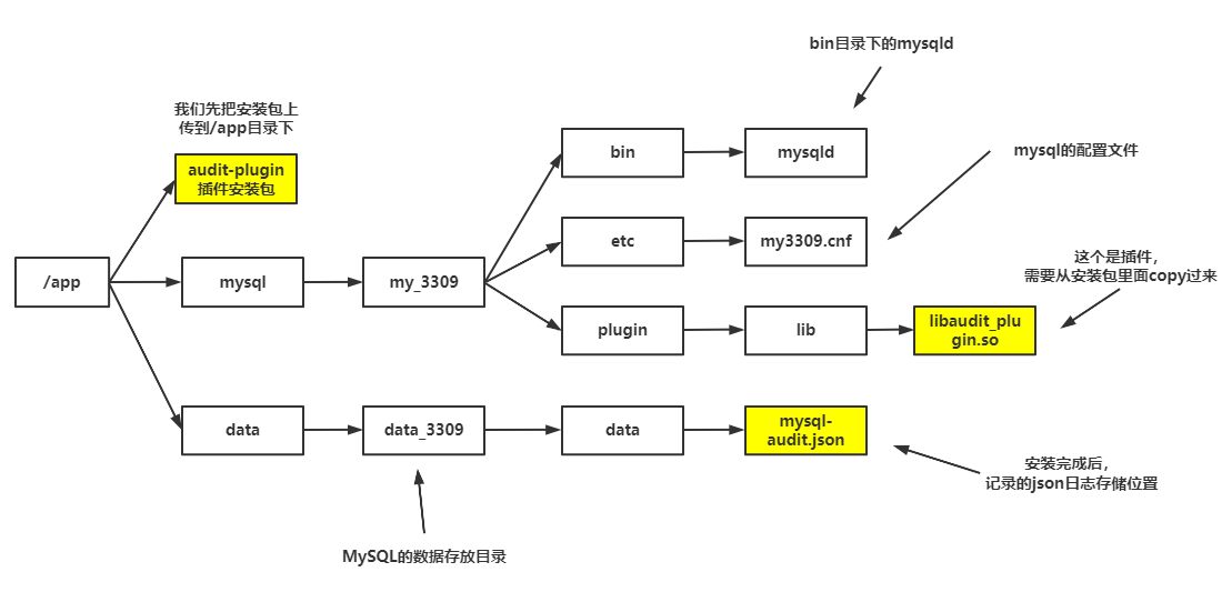 【MySQL】Mcafee审计插件_mcafee mysql audit plugin-CSDN博客