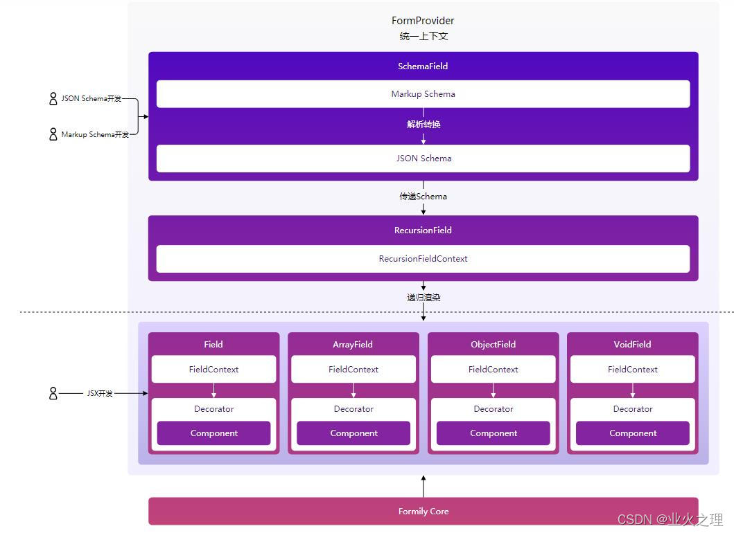 【React】formily2.0快速上手_formily react-CSDN博客