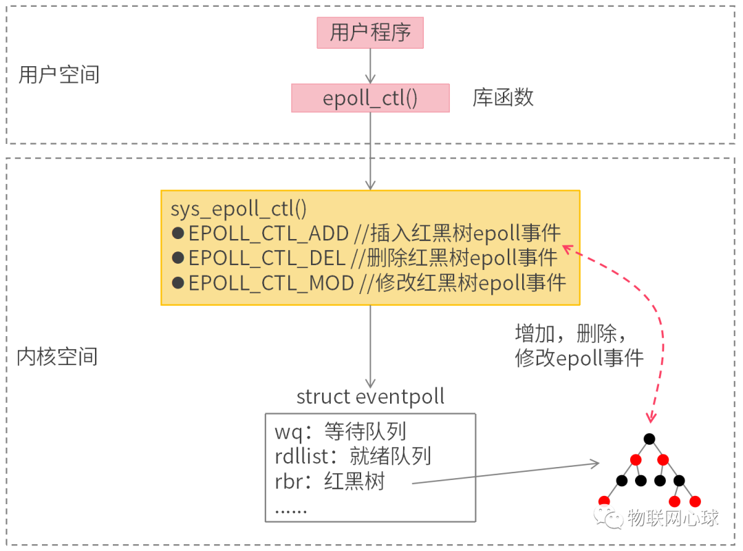 一篇文章让你真正搞懂epoll机制_epoll原理-CSDN博客
