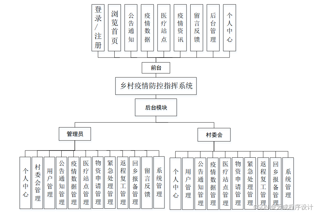 Springbootjavanodepythonphp乡镇疫情防控指挥系统【2024年毕设】 Csdn博客 