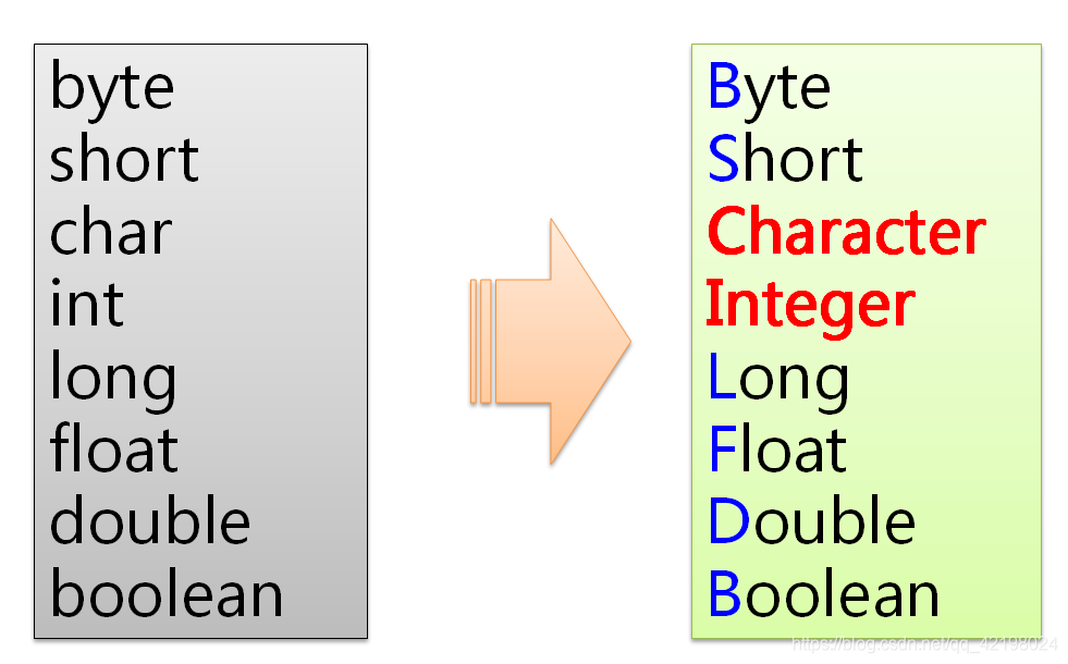 3：java基础 Integer类常用方法介绍integerparseint转字符串 Csdn博客