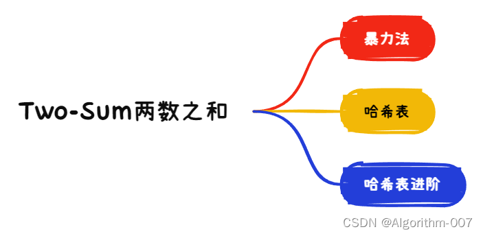 Java详解leetcode1~300题之001两数之和 Csdn博客