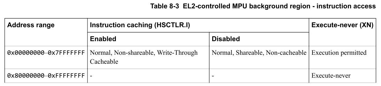 ARM v8 Cortex R52内核 08 内存保护单元 Memory Protection Unit_arm r52+-CSDN博客