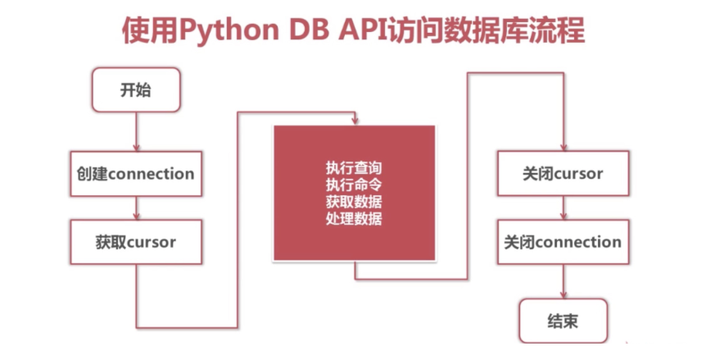 Pymysql介绍及其增删改查_pymysql修改表结构-CSDN博客