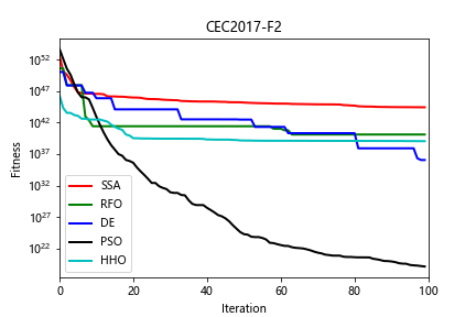 CEC2017（Python）：五种算法（PSO、RFO、SSA、DE、HHO）求解CEC2017_pso算法和de算法-CSDN博客