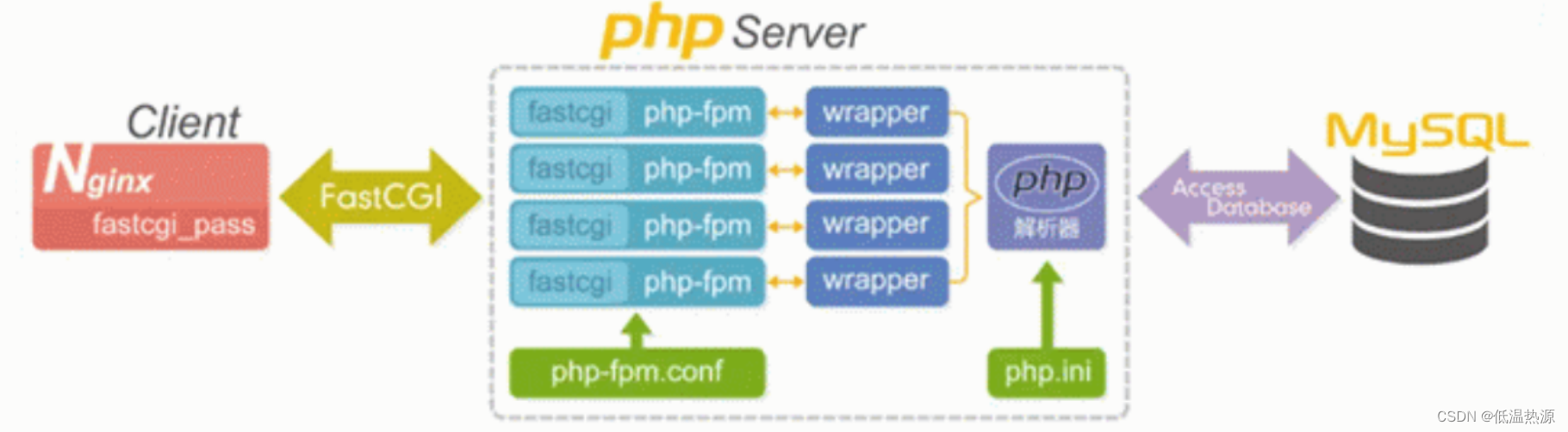 Linux LNMP(Linux NGINX MySQL PHP)_linux nginx php mysql-CSDN博客