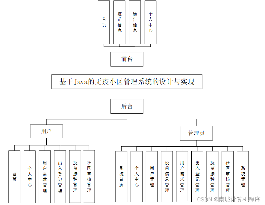 【附源码】基于java的无疫小区管理系统的设计与实现058pw9计算机毕设ssm Csdn博客