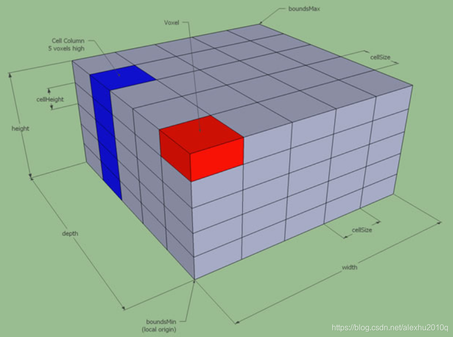 RecastNavigation------体素化和高度场生成解析_recast navigation-CSDN博客