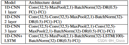 1D CNN based network intrusion detection with normalization on ...