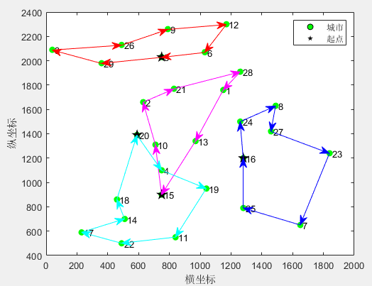 MD-MTSP：成长优化算法GO求解多仓库多旅行商问题MATLAB（可更改数据集，旅行商的数量和起点）_tsplib标准库的数据集在哪找-CSDN博客
