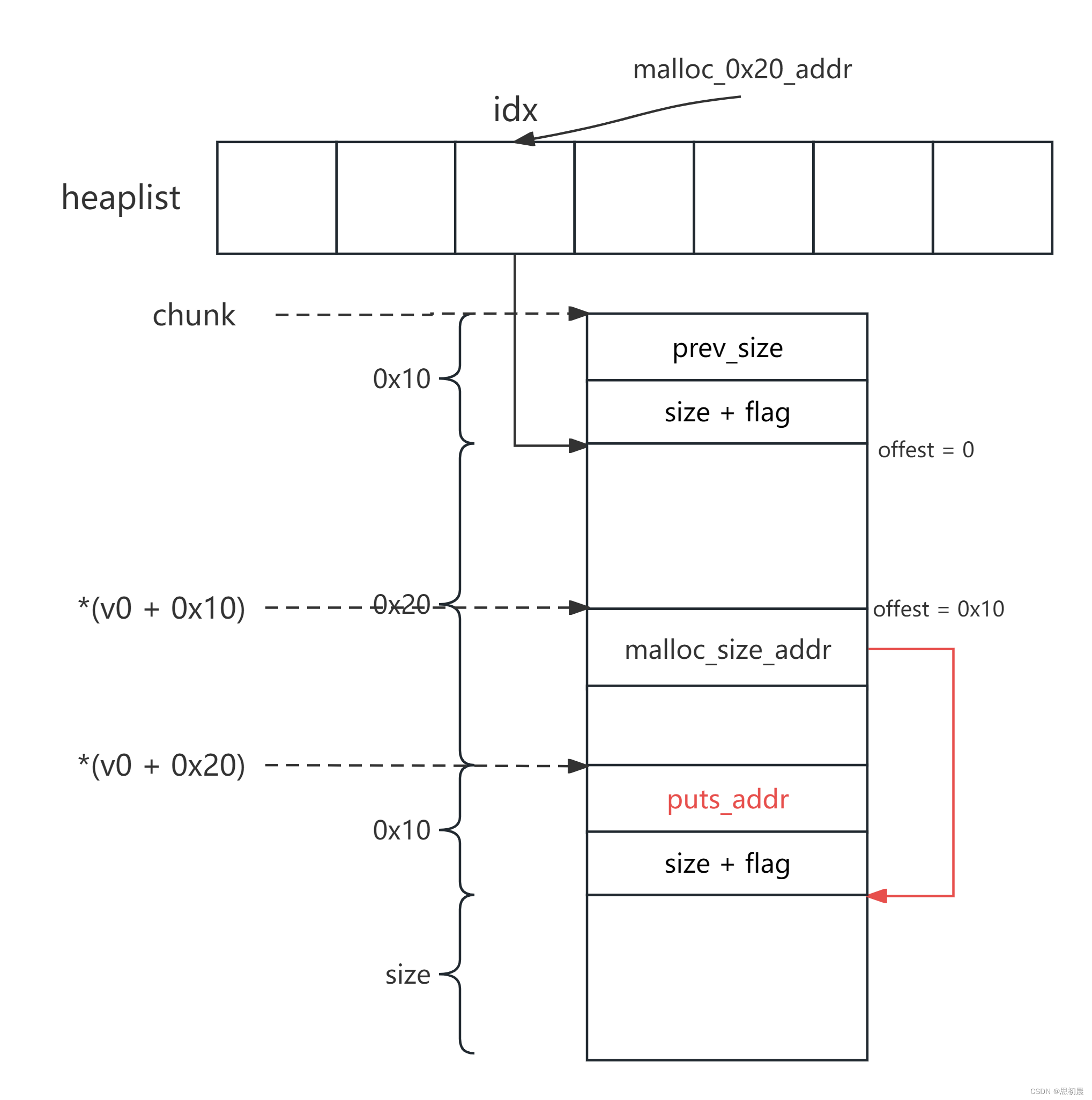 PWN [HNCTF 2022 WEEK4]ezheap WP 图解-CSDN博客