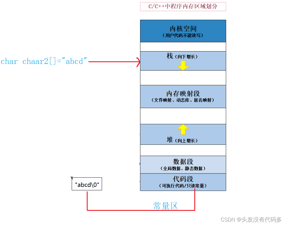 猿创征文｜C&C++——内存管理|内存区域划分介绍|内存分布C++内存管理方式|operator new与operator delete函数 |_.exe!operator delete ...