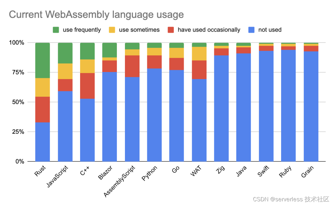 WebAssembly 2022 问卷调查结果新鲜出炉_技术社区满意问卷-CSDN博客