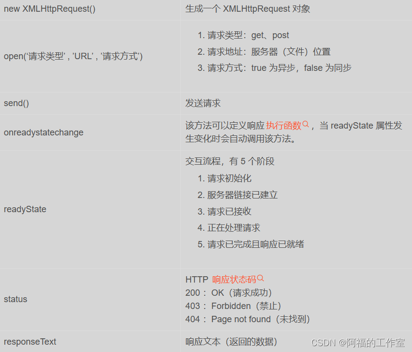 js之AJAX-CSDN博客