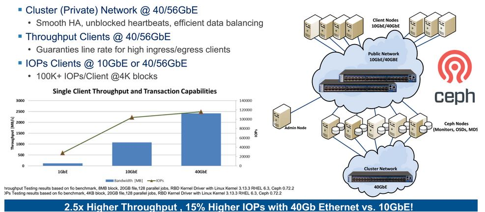 几个 Ceph 性能优化的新方法和思路_intel isa-l ceph-CSDN博客