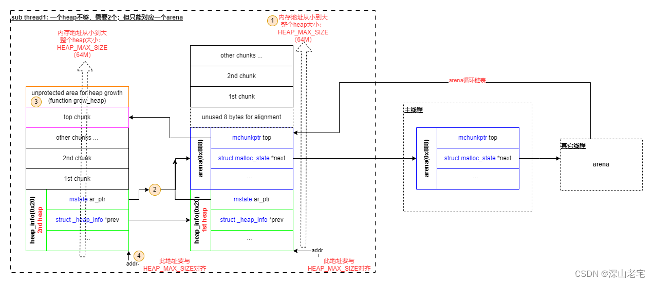 glibc内存管理ptmalloc - 多线程内存管理_在主线程malloc 在子线程free-CSDN博客