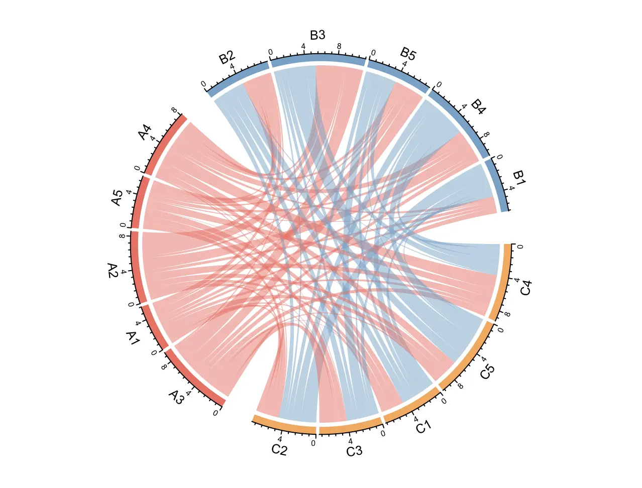 R 数据可视化 —— circlize chordDiagram 高级用法-CSDN博客
