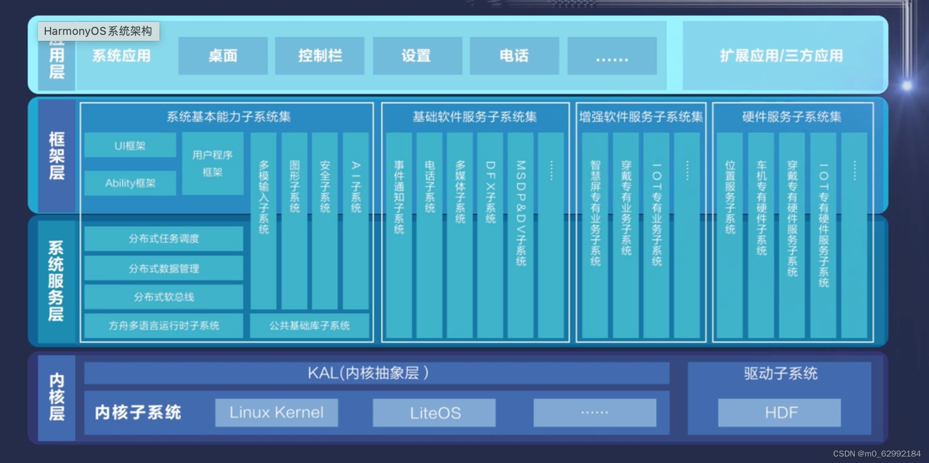 HarmonyOS入门-CSDN博客