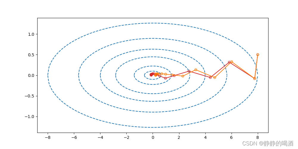 深度学习笔记之优化算法(四)Nesterov动量方法的简单认识-CSDN博客
