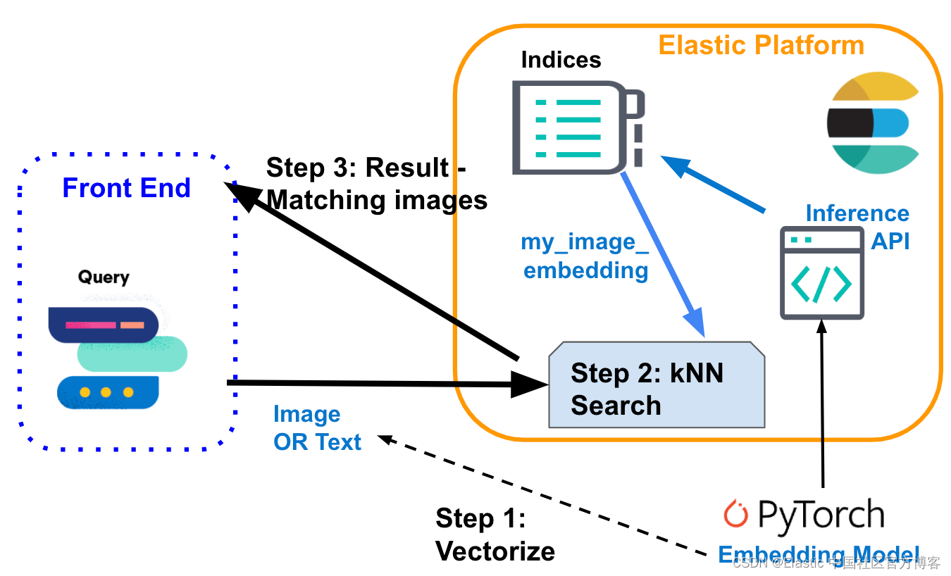 Elasticsearch：什么是 kNN?_elasticsearch knn-CSDN博客