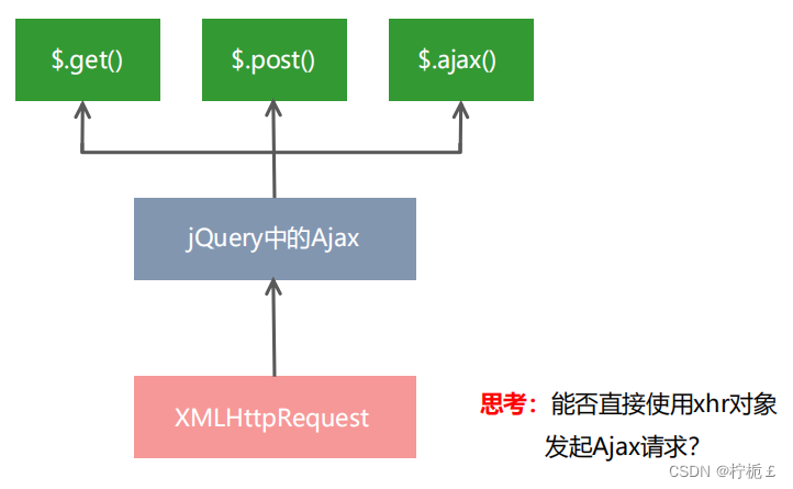 ajax-XMLHttpRequest的基本使用_xhr如何实现ajax中携带data-CSDN博客