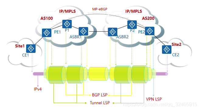 MPLS OPTION-C方案一_bgp lsp传递标签过程-CSDN博客