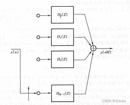 多相抽取滤波原理与实现（Matlab+Verilog）_多相滤波-CSDN博客