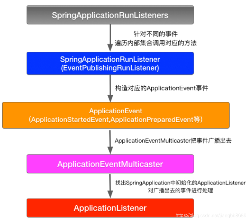 SpringBoot源码分析之SpringBoot的启动过程-CSDN博客