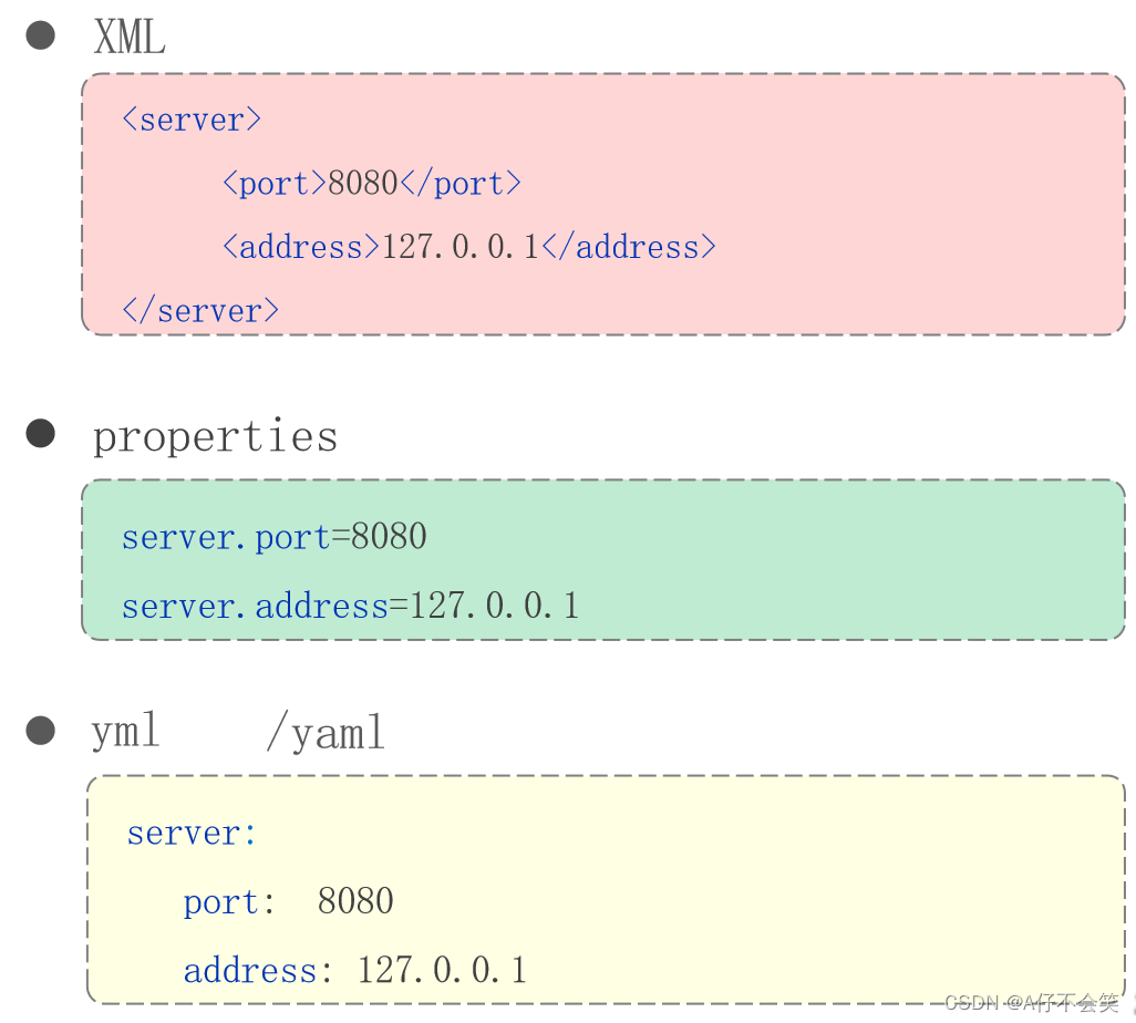 【JavaWeb】Day61.SpringBootWeb案例——配置文件_new ossclientbuilder().build-CSDN博客