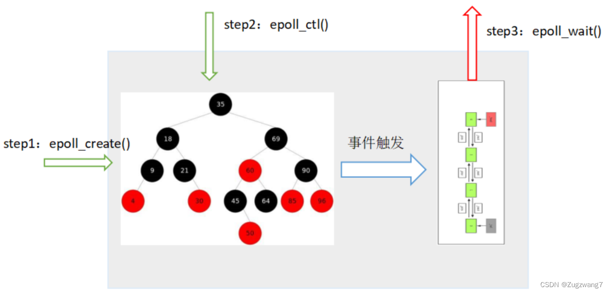 epoll并发编程及聊天室实现_tcp 和epoll编程-CSDN博客