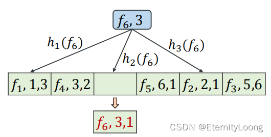【论文解读】PA-Sketch: A Fast and Accurate Sketch for Differentiated Flow ...