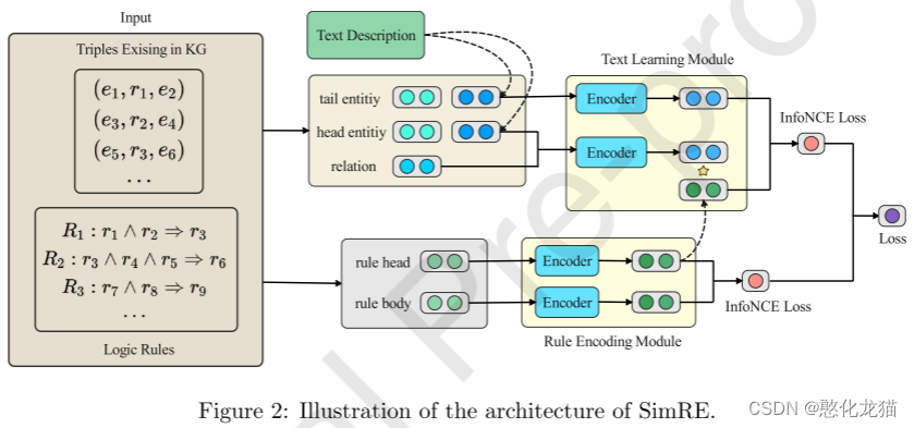 阅读记录：SimRE: Simple Contrastive Learning with Soft LogicalRule for ...