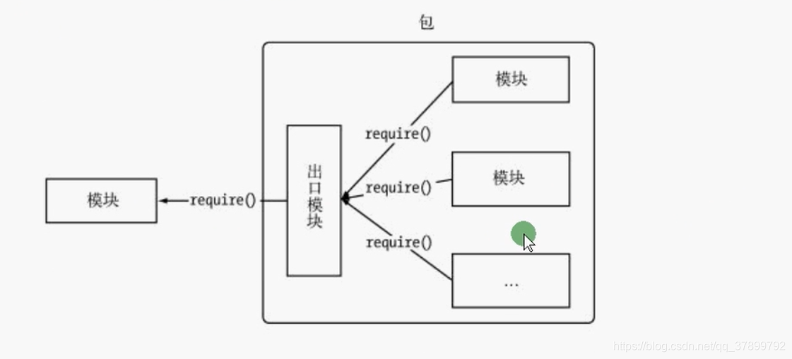 Nodejs学习笔记（五）—— Nodejs 中的包、npm、第三方模块、packagejson、npm以及packagejson版本号前面 ‘、 ‘~ 、‘‘ 的含义三方件版本