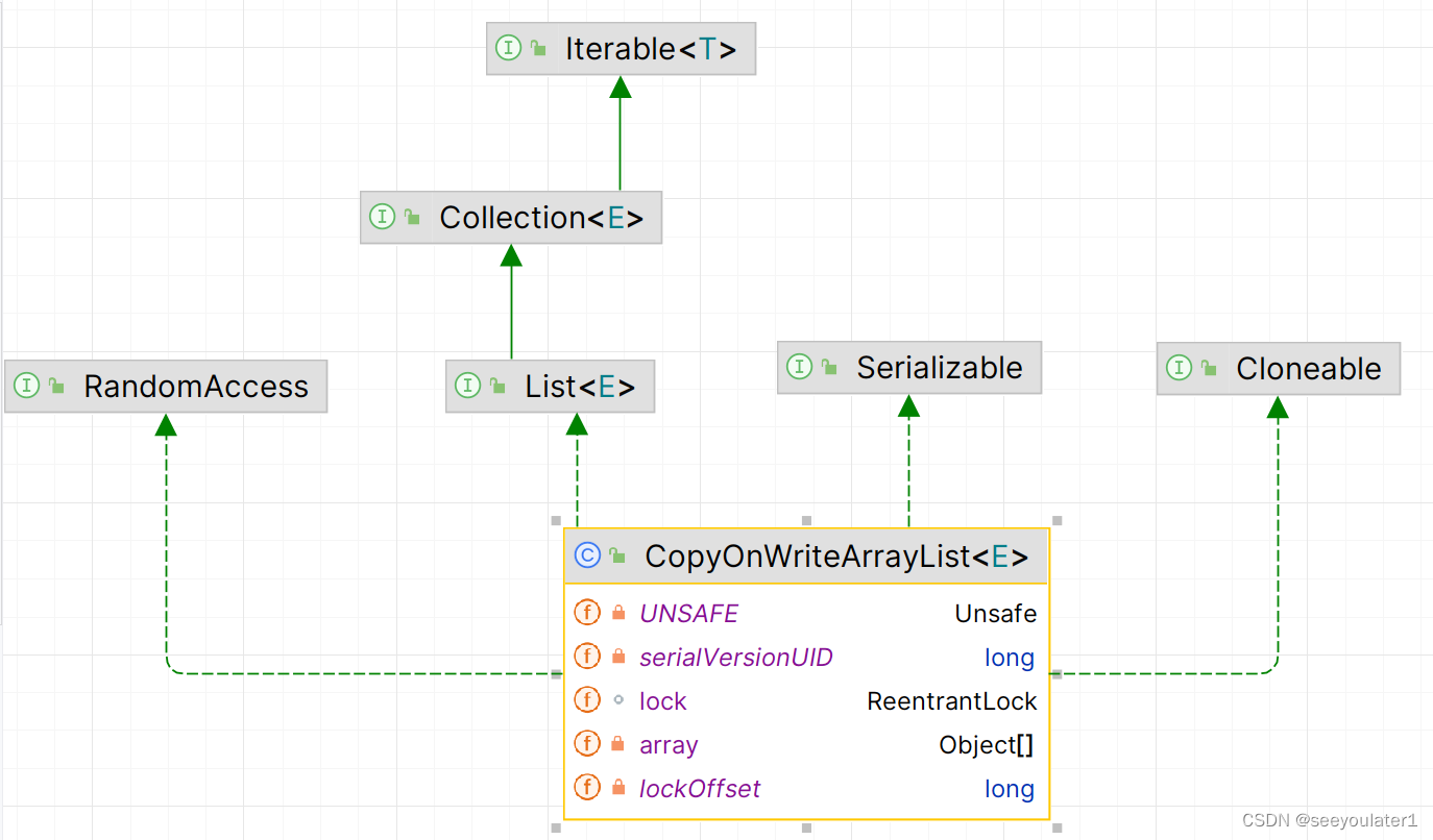 CopyOnWriteArrayList 源码分析_copyonwritearraylist在添加元素时会加锁,读取的时候不会加锁-CSDN博客