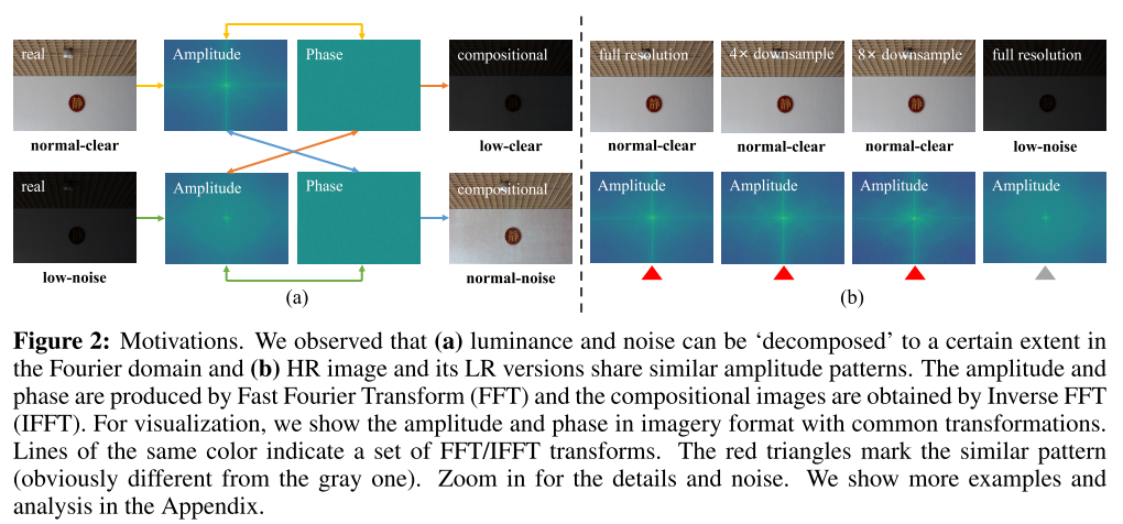 EMBEDDING FOURIER FOR ULTRA-HIGH-DEFINITIONLOW-LIGHT IMAGE ENHANCEMENT ...