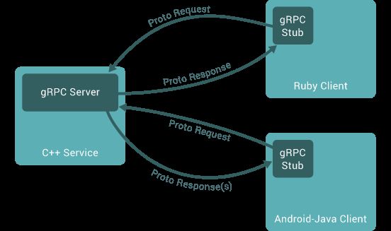 grpc java 泛型_proto文件说明和 java中 gRPC初步搭建使用-CSDN博客