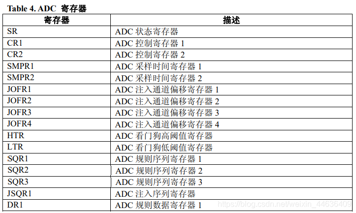 STM32F103_ADC电压采集_stm32adc采集电压-CSDN博客