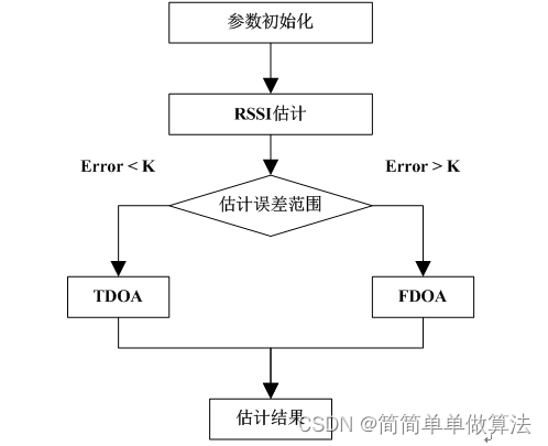 基于TDOA和FDOA的RSSI定位算法matlab仿真_matlab fdoa-CSDN博客