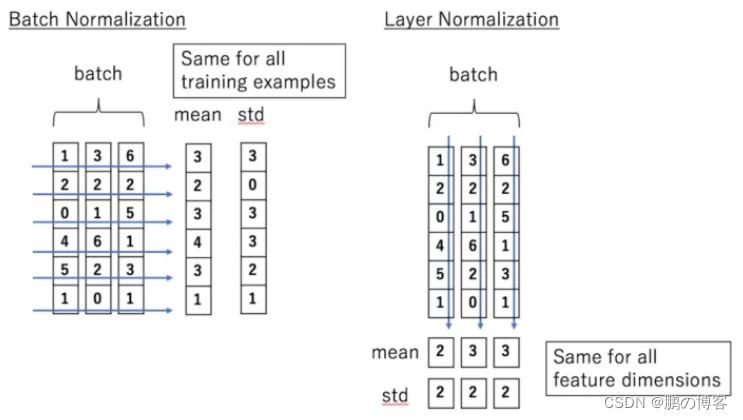 BatchNorm与LayerNorm的比较_batchnorm 与layernorm算法原理的区别-CSDN博客